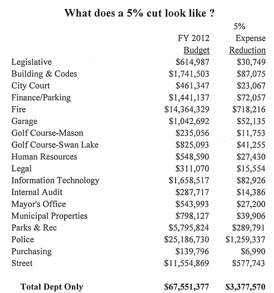 What Does A 5 Percent Cut Look Like Clarksville Online Clarksville What Does A 5 Percent Cut Look Like Clarksville Online Clarksville