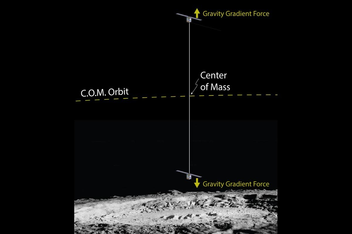 NASA looks into Tethering Two CubeSats to study Swirl Patterns on the ...