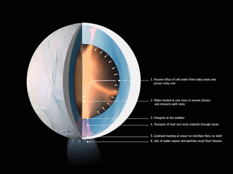 New Study using NASA's Cassini Spacecraft data reveals heat from ...