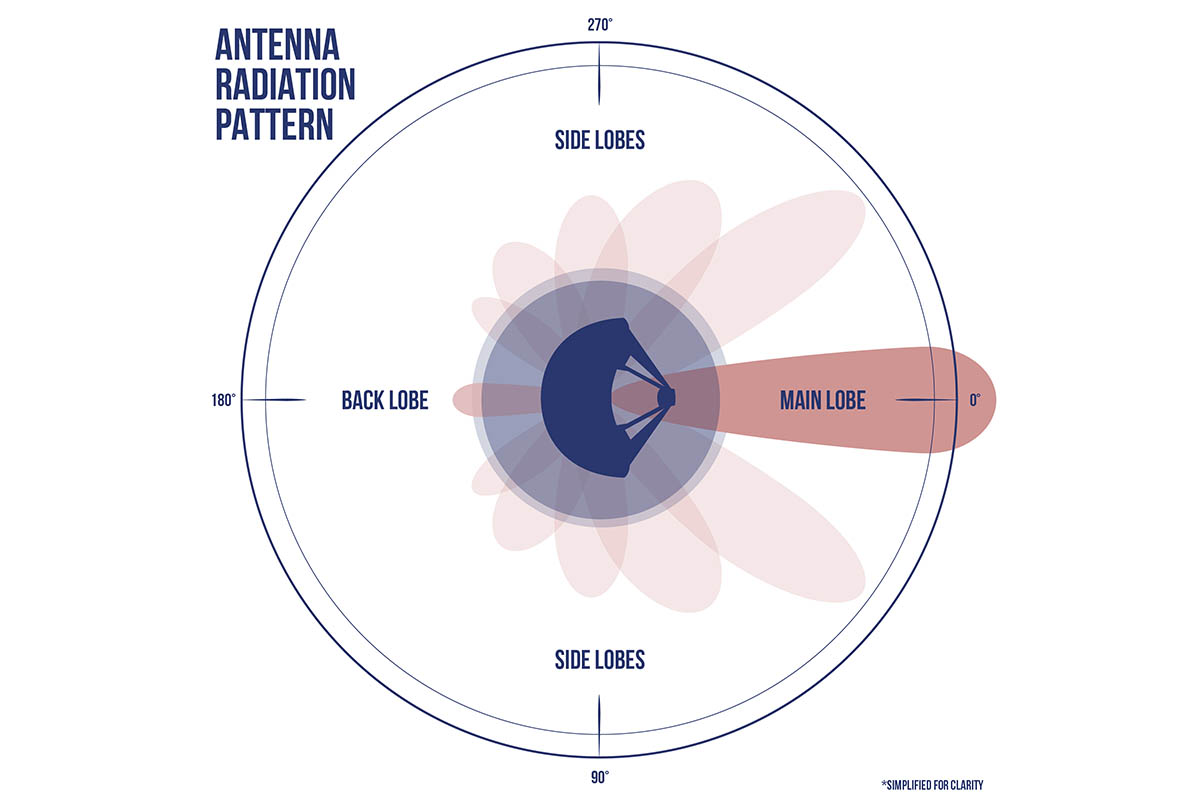 A simplified antenna radiation pattern with different lobes of ...