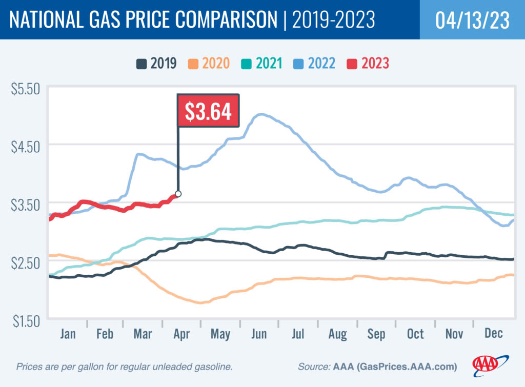 National Gas Price Average Continues To Climb Going Up Nine Cents National Gas Price Average Continues To Climb Going Up Nine Cents