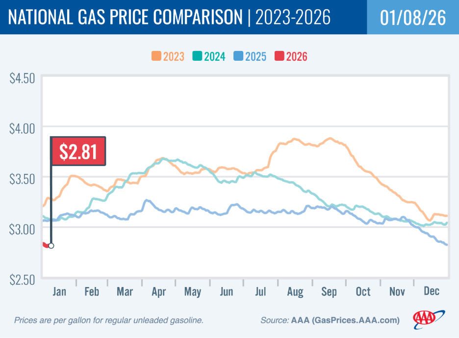 U.S. National Gas Price Average Starts 2026 at $2.81, Lowest Since ...